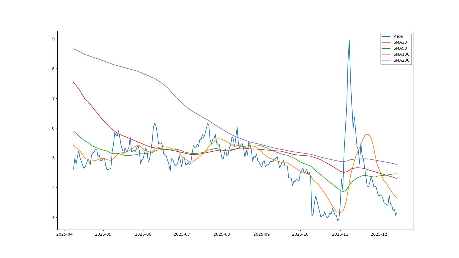 Internet Computer (IOU) Simple Moving Averages