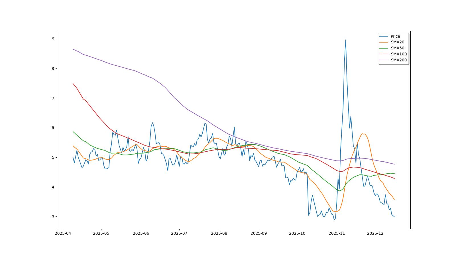 Internet Computer (IOU) Simple Moving Averages