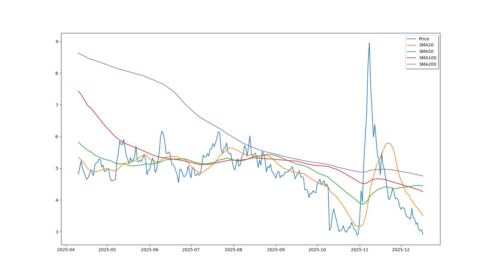Internet Computer (IOU) Simple Moving Averages