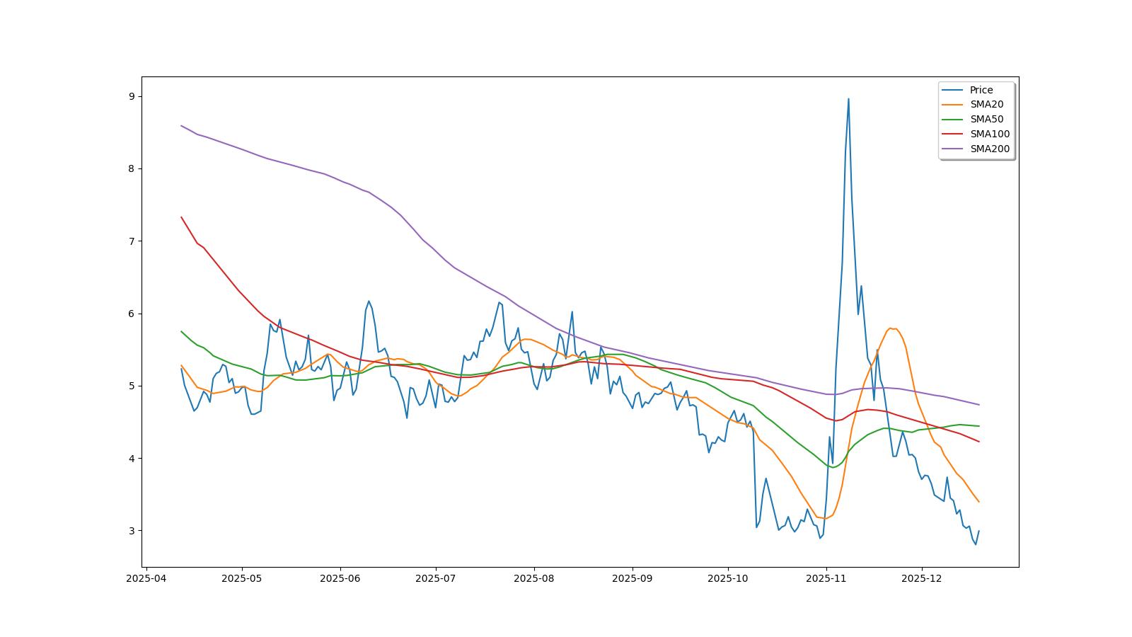 Internet Computer (IOU) Simple Moving Averages