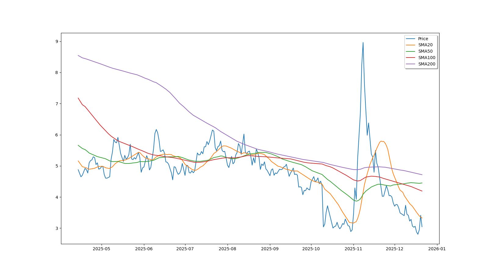 Internet Computer (IOU) Simple Moving Averages