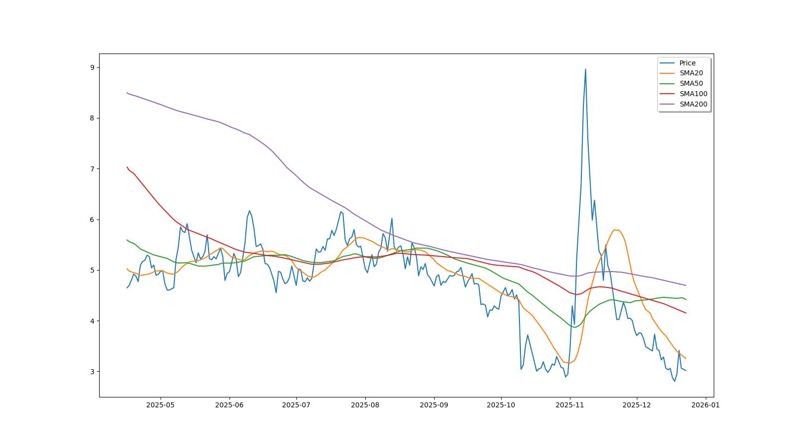 Internet Computer (IOU) Simple Moving Averages