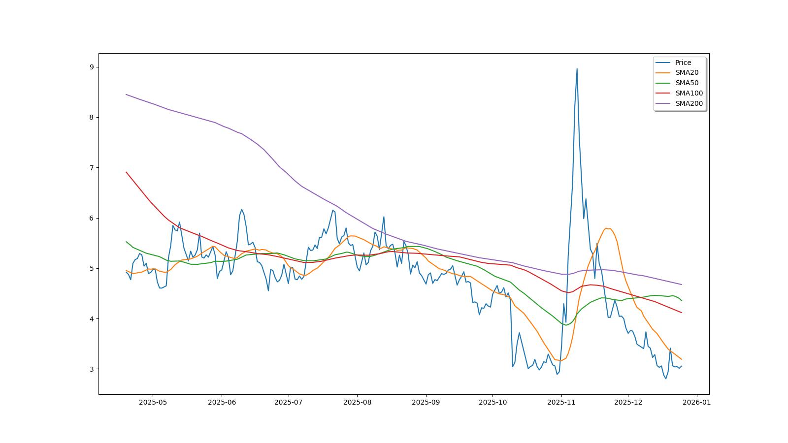 Internet Computer (IOU) Simple Moving Averages