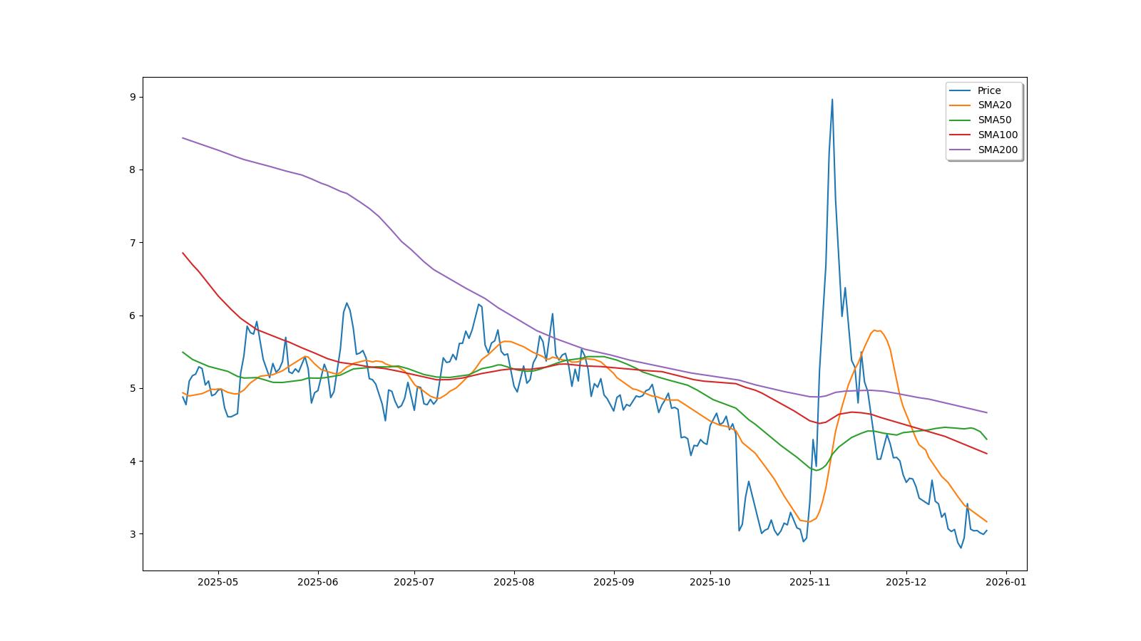 Internet Computer (IOU) Simple Moving Averages