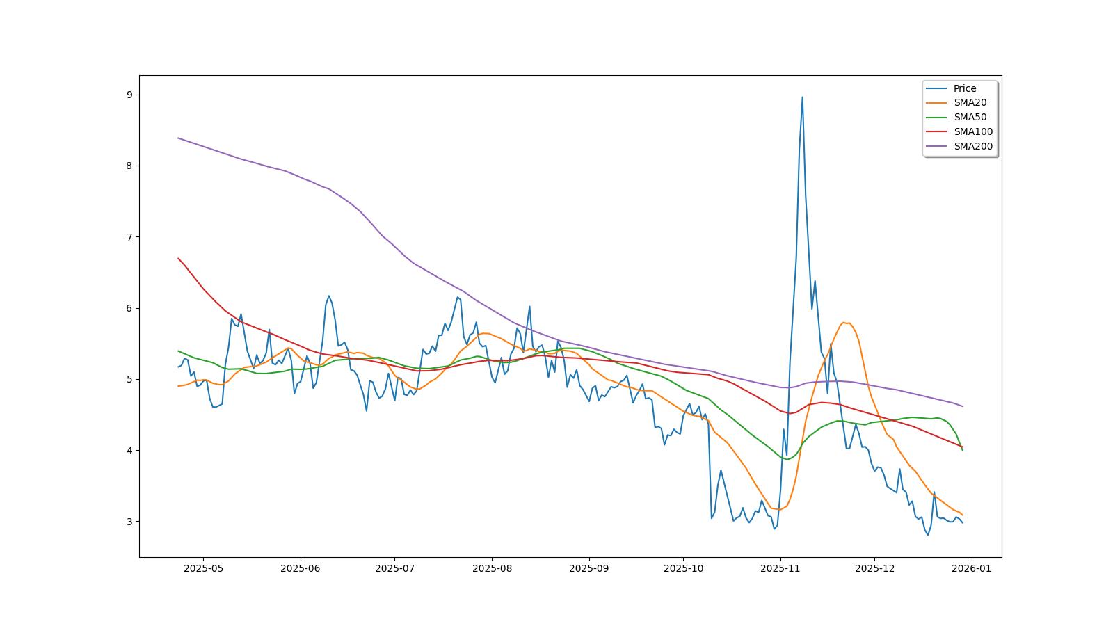Internet Computer (IOU) Simple Moving Averages