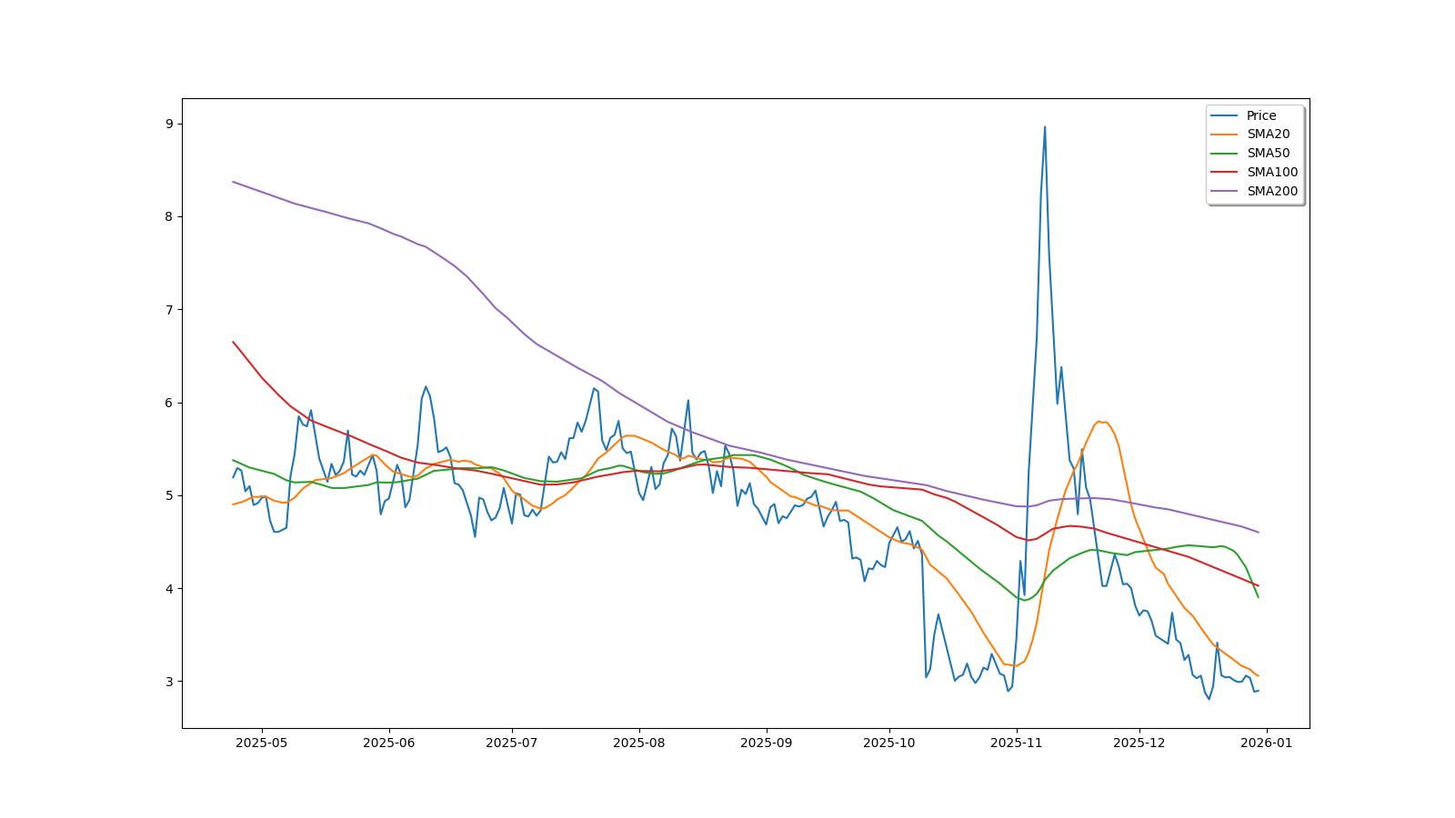 Internet Computer (IOU) Simple Moving Averages