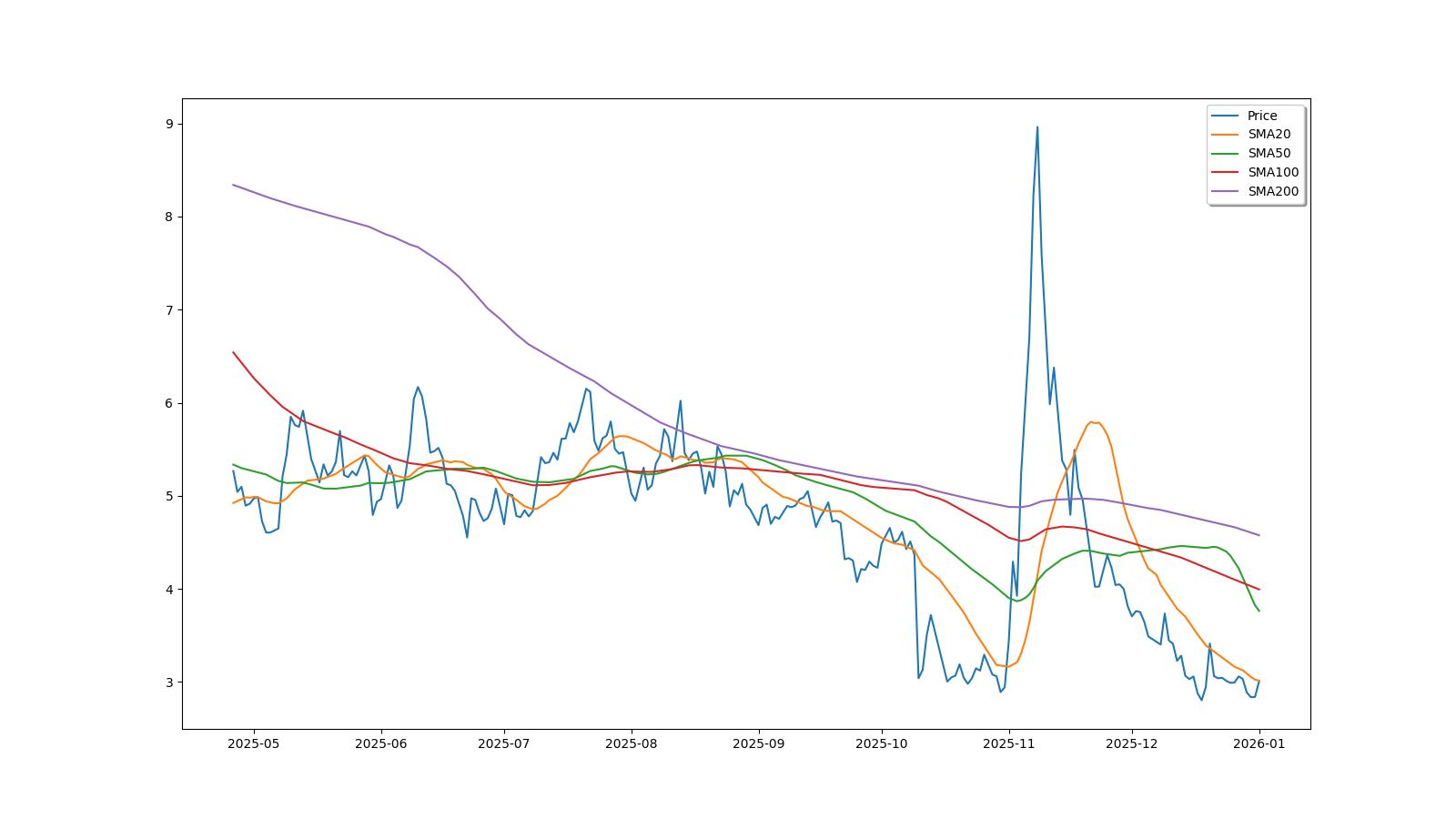 Internet Computer (IOU) Simple Moving Averages