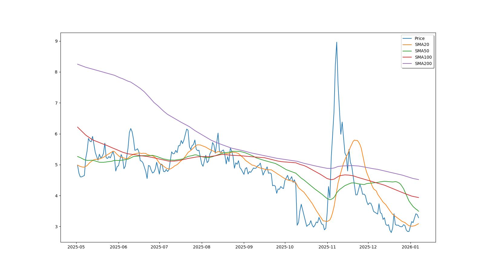 Internet Computer (IOU) Simple Moving Averages