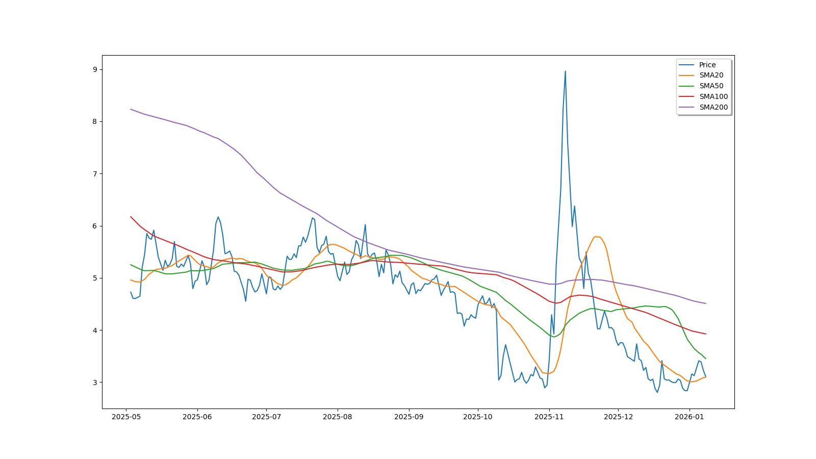 Internet Computer (IOU) Simple Moving Averages