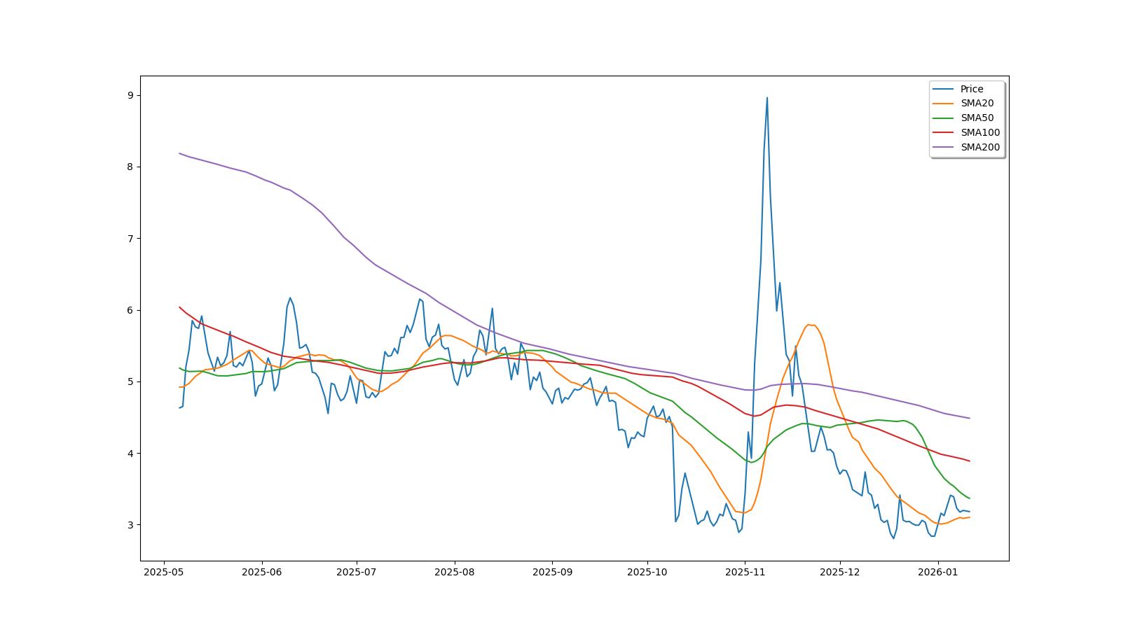Internet Computer (IOU) Simple Moving Averages