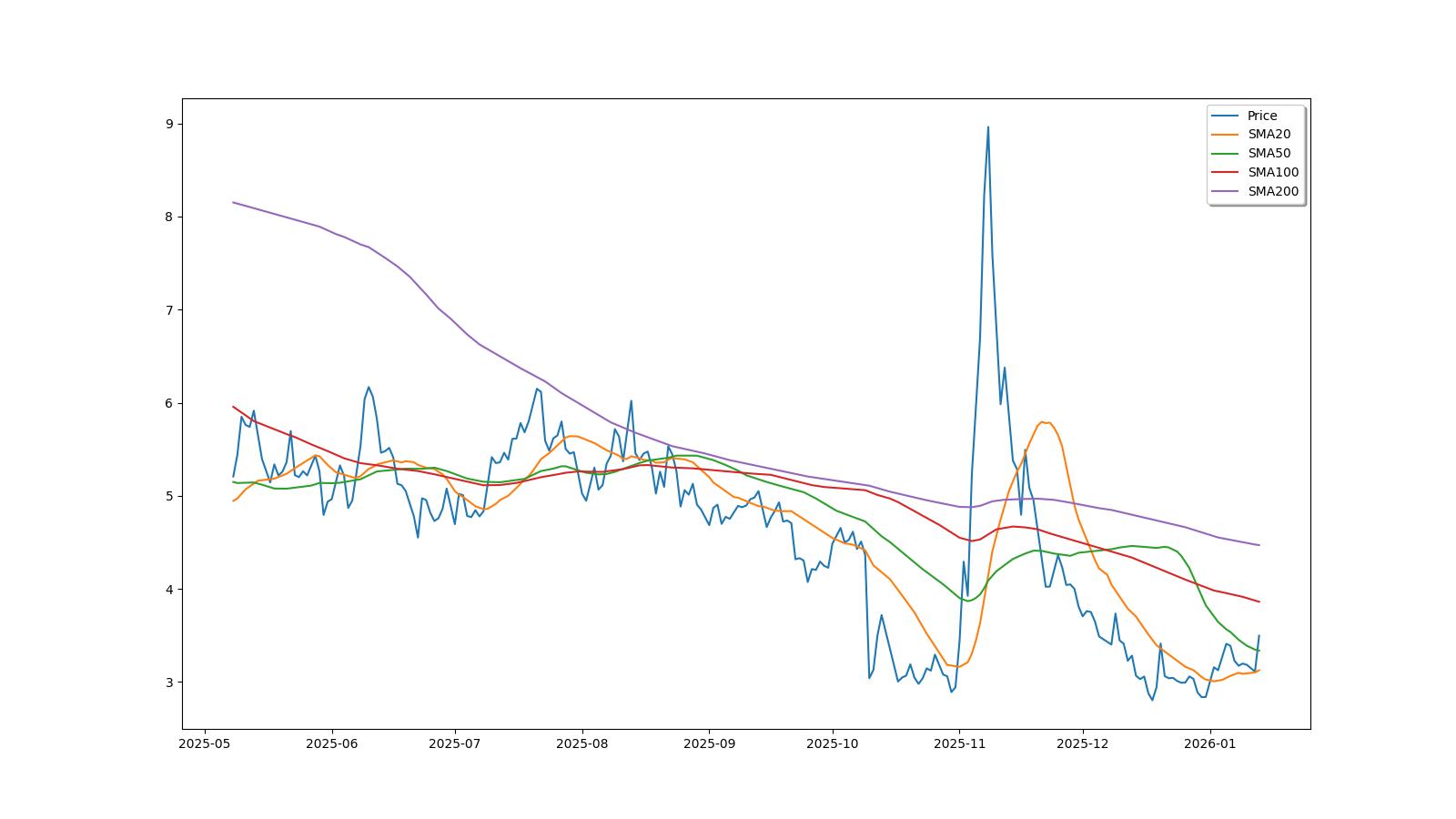 Internet Computer (IOU) Simple Moving Averages