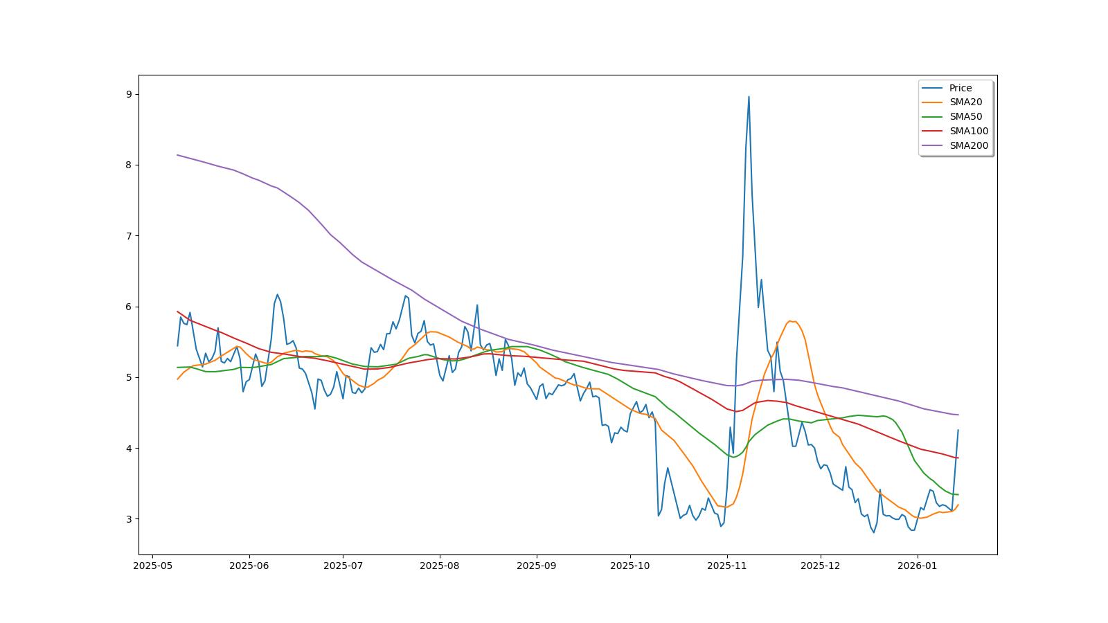 Internet Computer (IOU) Simple Moving Averages