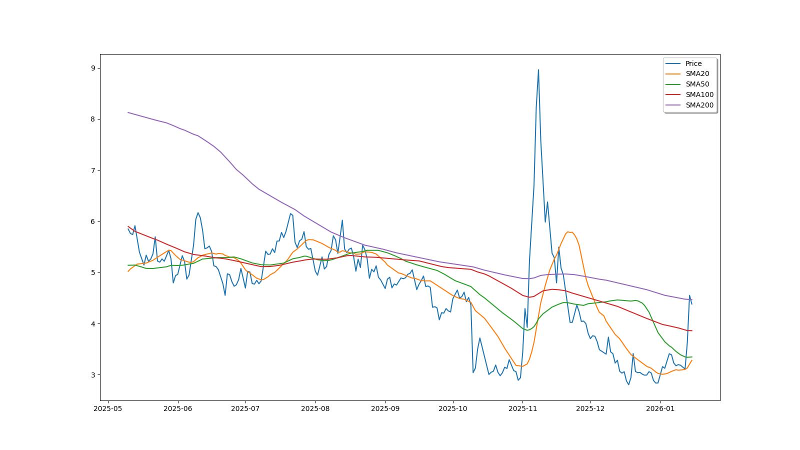 Internet Computer (IOU) Simple Moving Averages