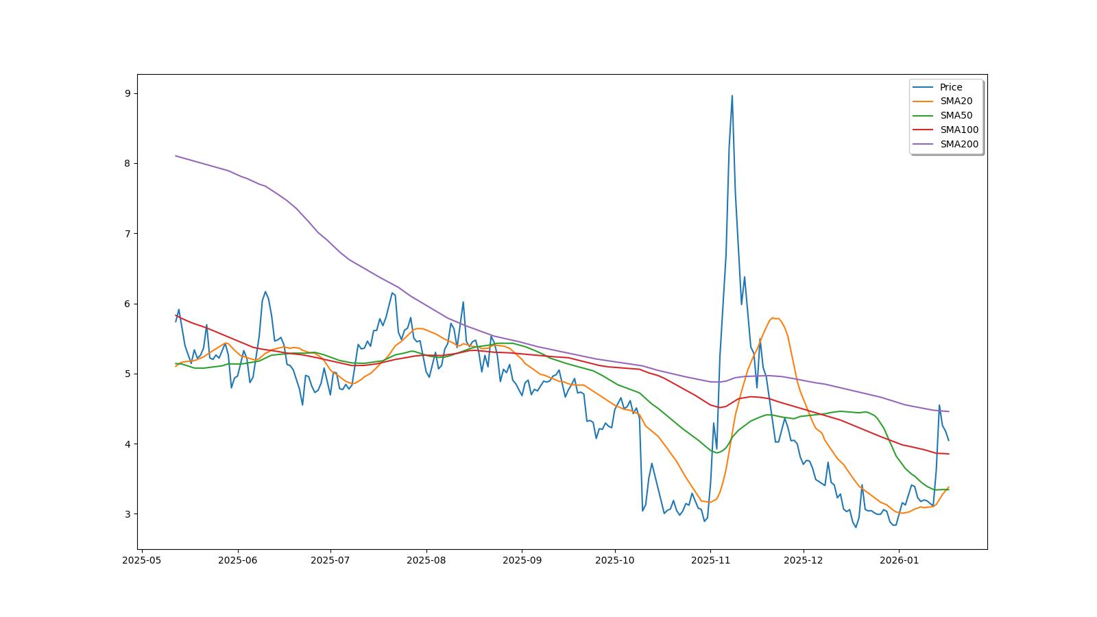Internet Computer (IOU) Simple Moving Averages