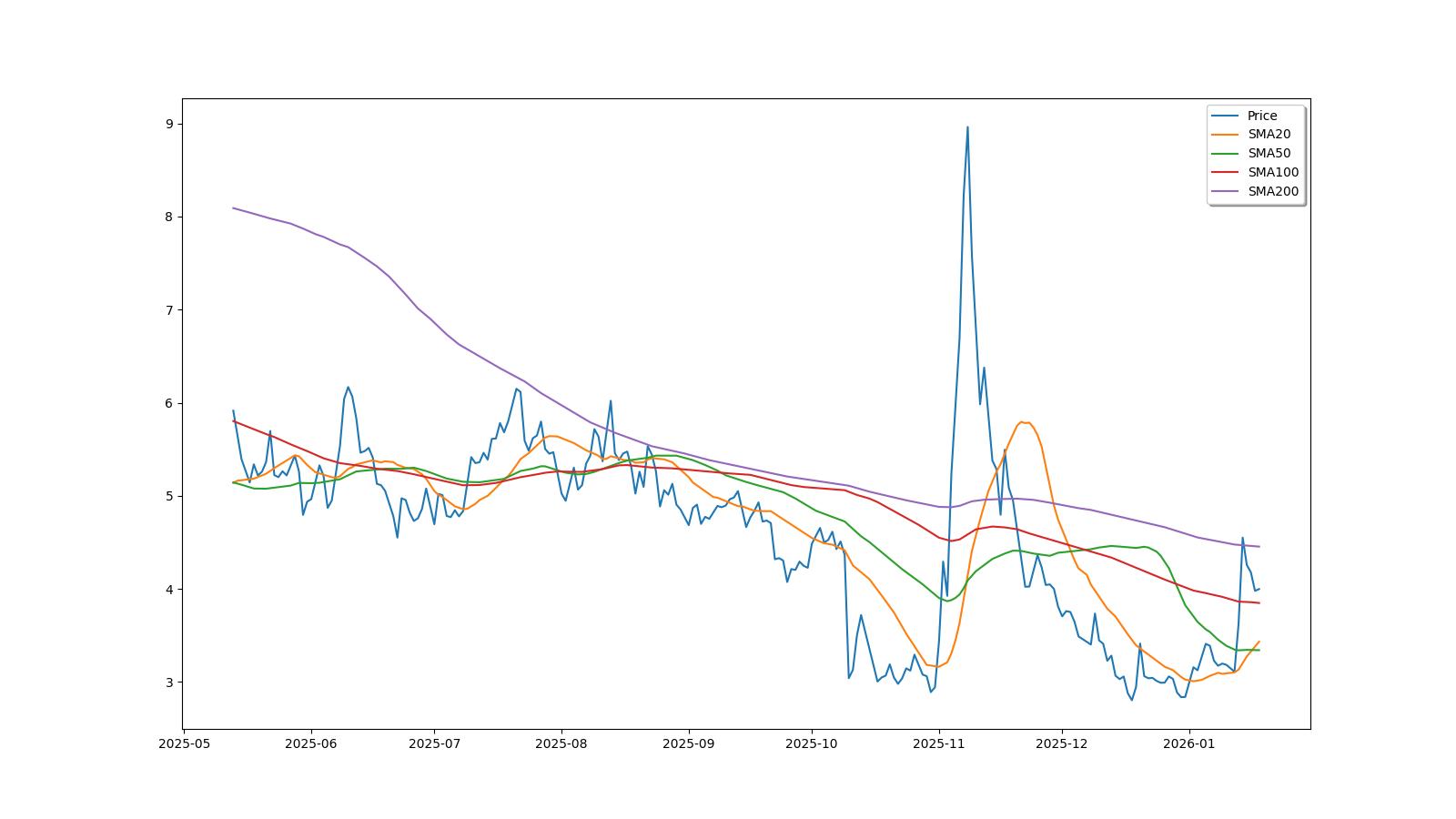 Internet Computer (IOU) Simple Moving Averages
