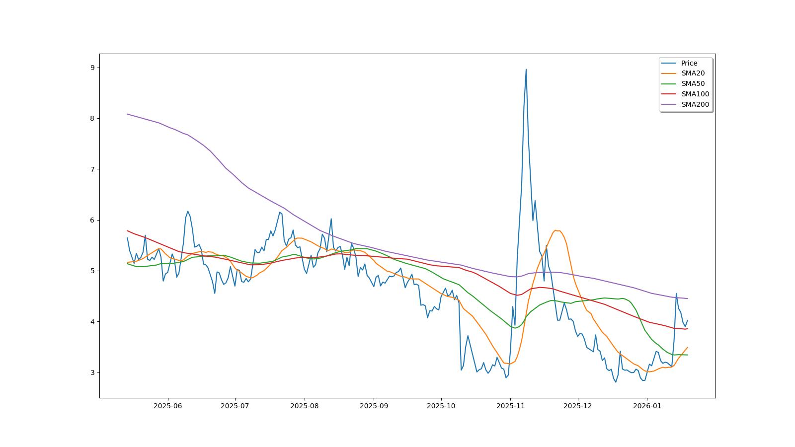 Internet Computer (IOU) Simple Moving Averages