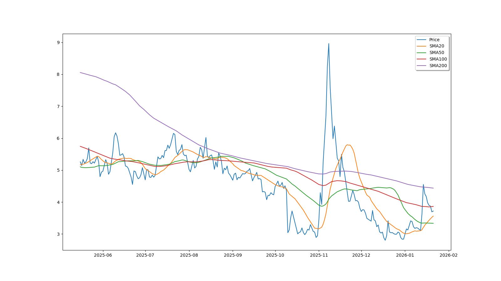 Internet Computer (IOU) Simple Moving Averages