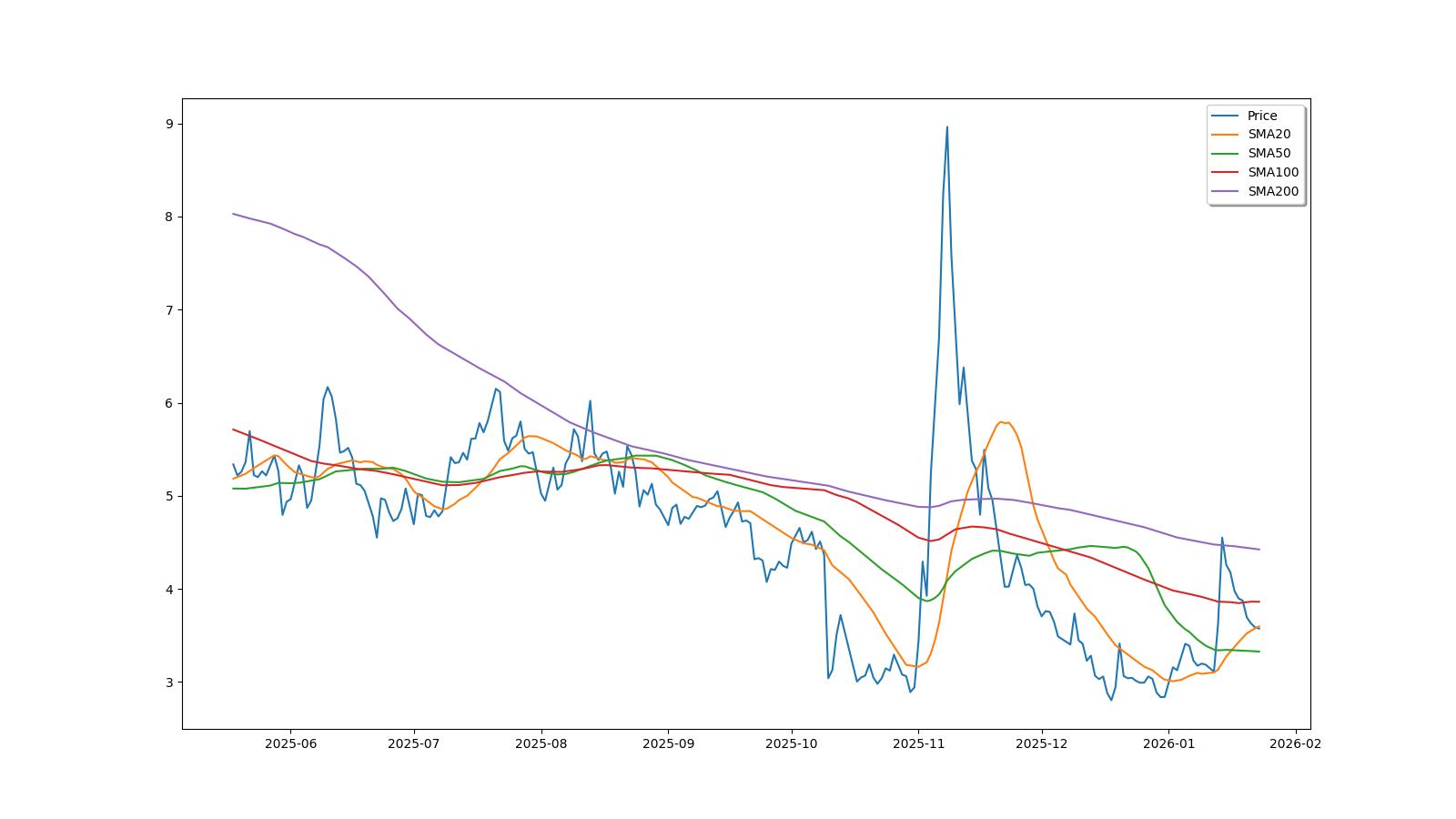 Internet Computer (IOU) Simple Moving Averages