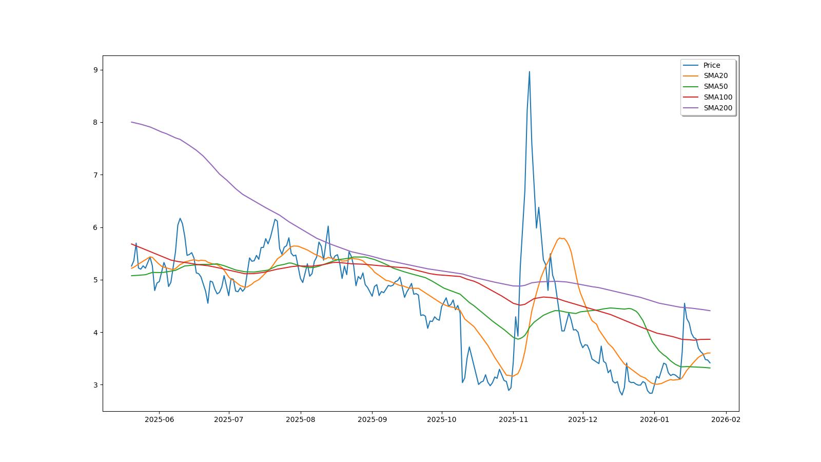 Internet Computer (IOU) Simple Moving Averages