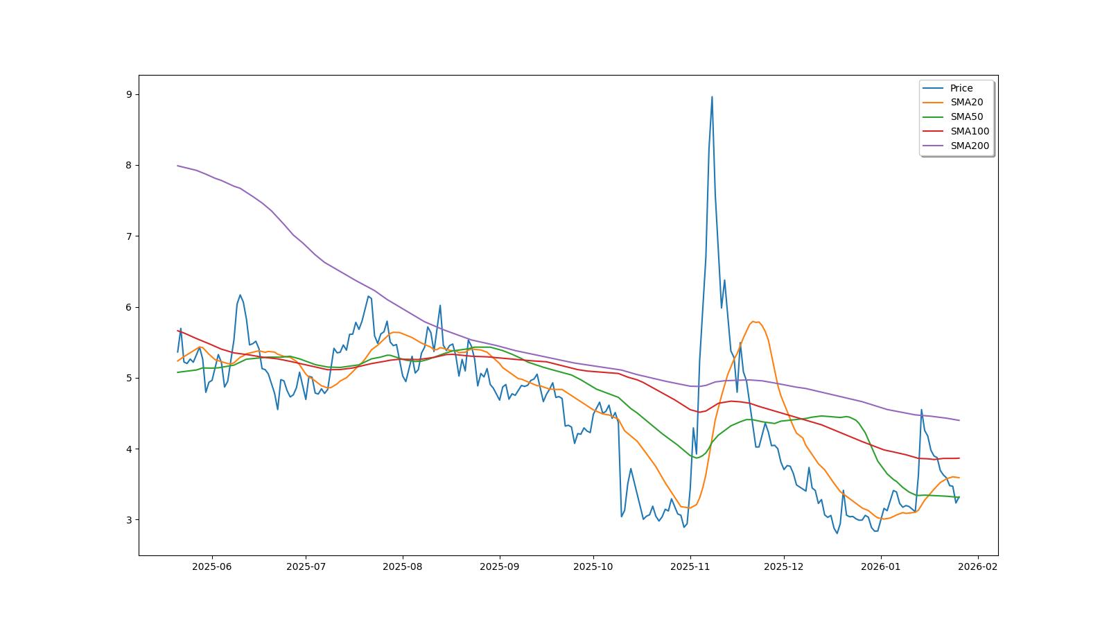Internet Computer (IOU) Simple Moving Averages
