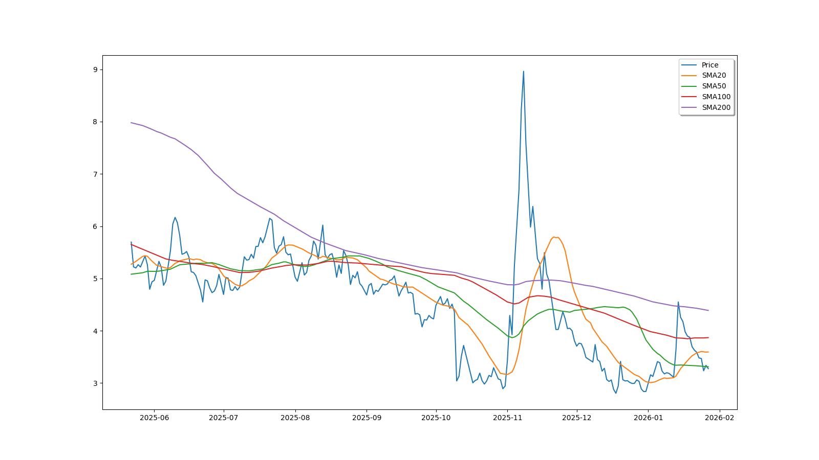 Internet Computer (IOU) Simple Moving Averages