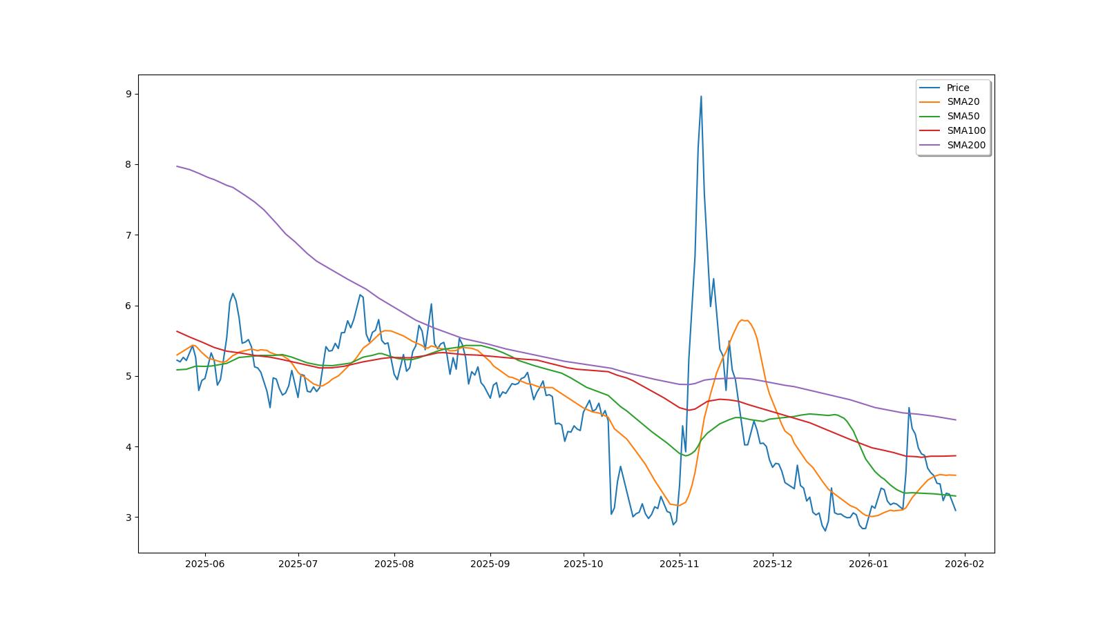 Internet Computer (IOU) Simple Moving Averages