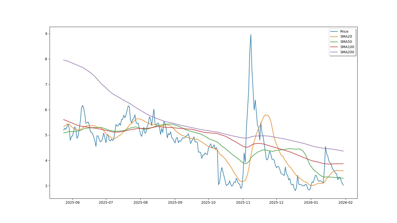 Internet Computer (IOU) Simple Moving Averages