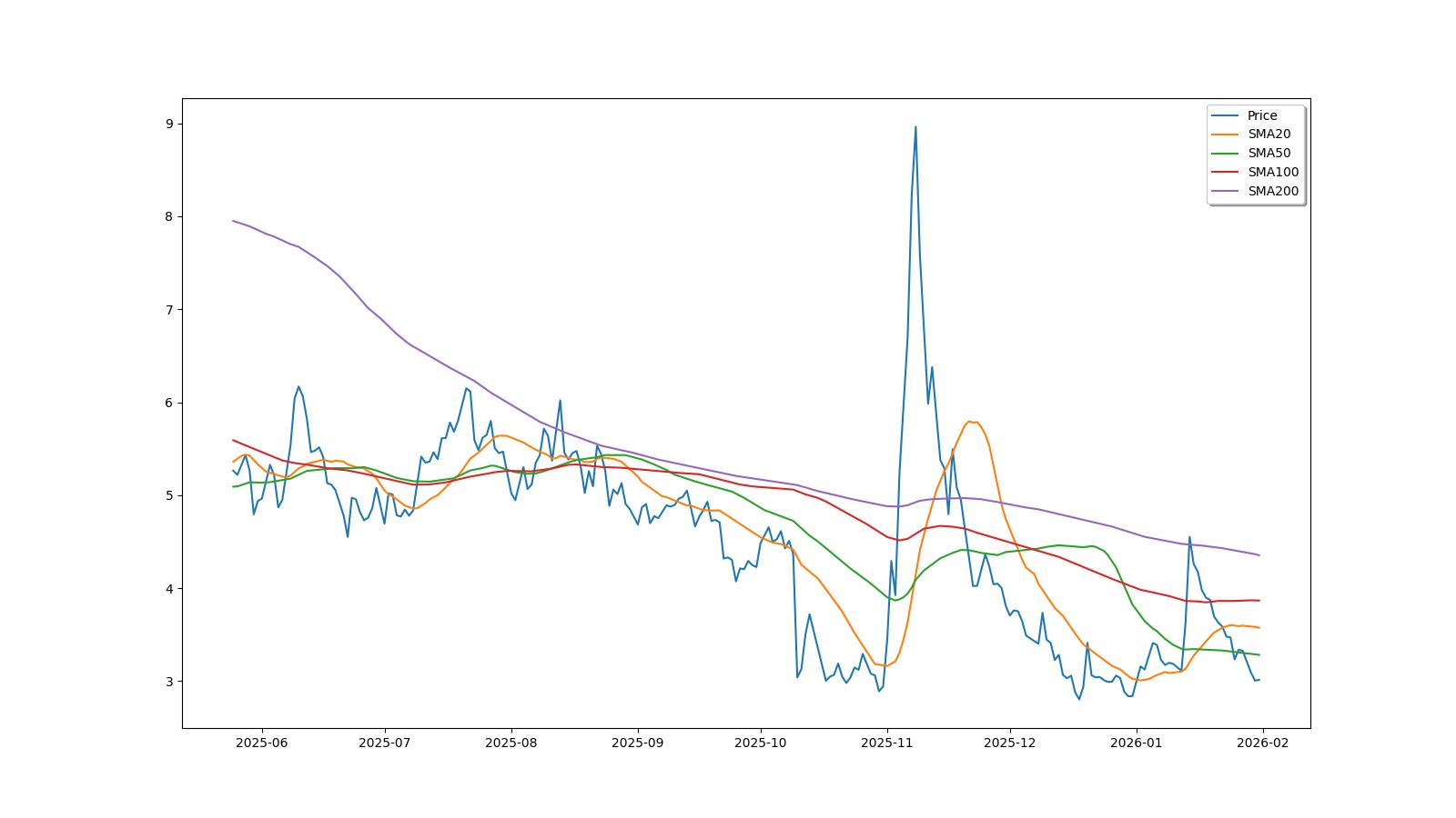 Internet Computer (IOU) Simple Moving Averages
