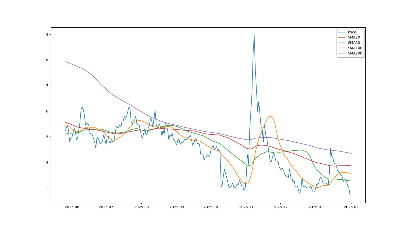 Internet Computer (IOU) Simple Moving Averages