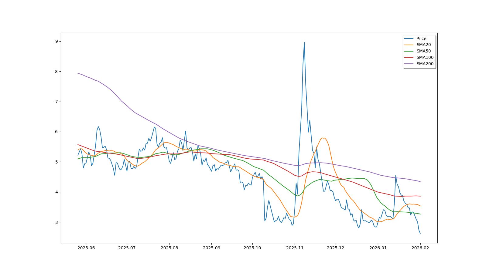Internet Computer (IOU) Simple Moving Averages