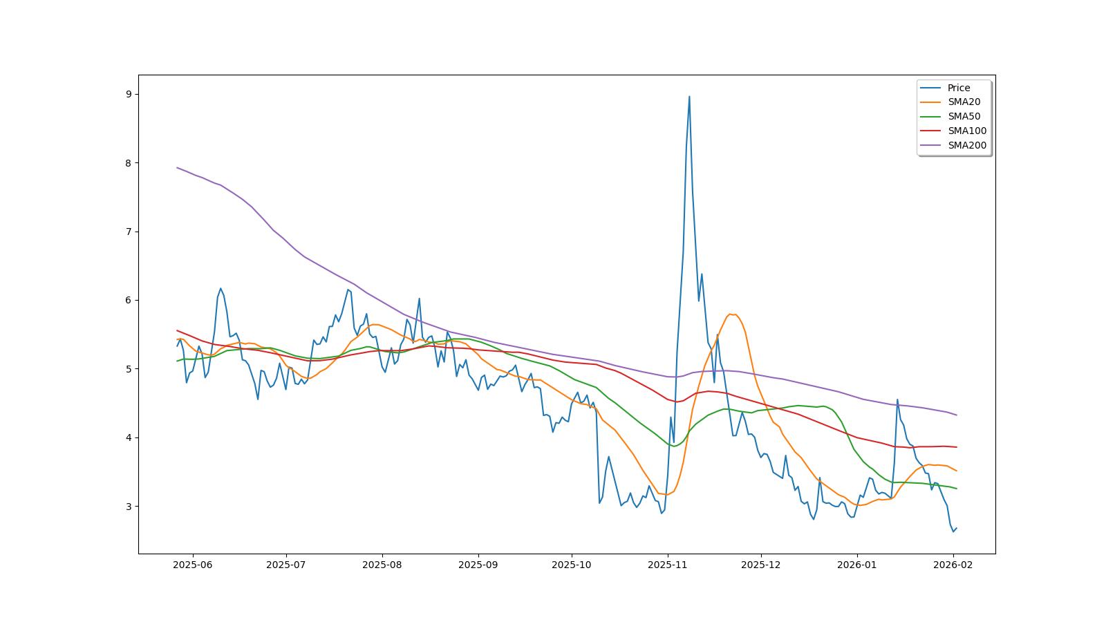 Internet Computer (IOU) Simple Moving Averages