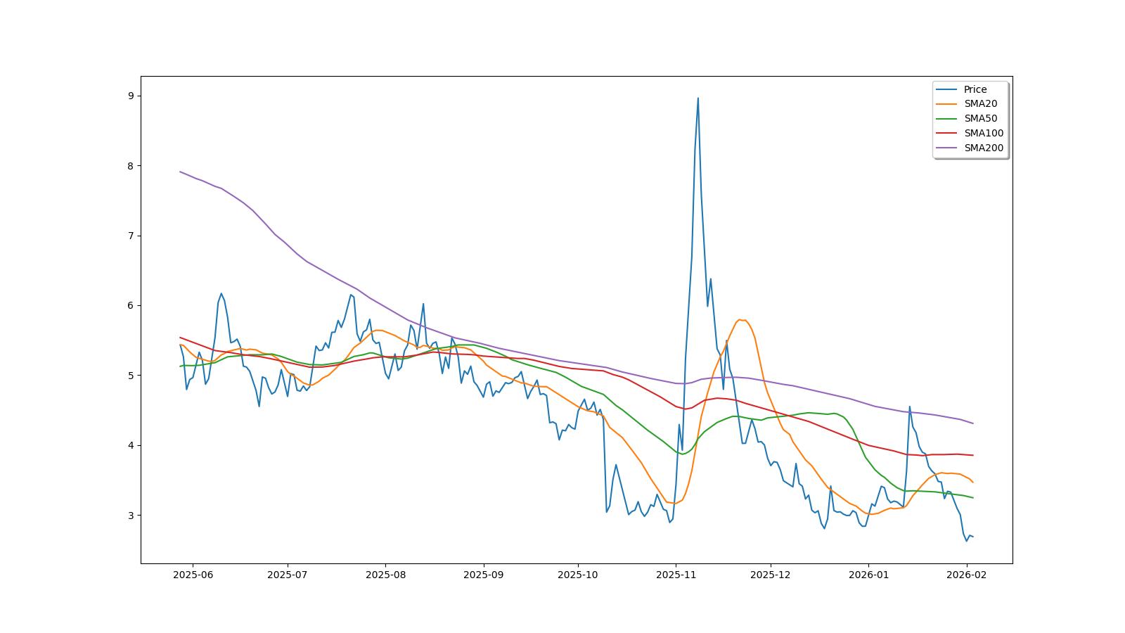 Internet Computer (IOU) Simple Moving Averages