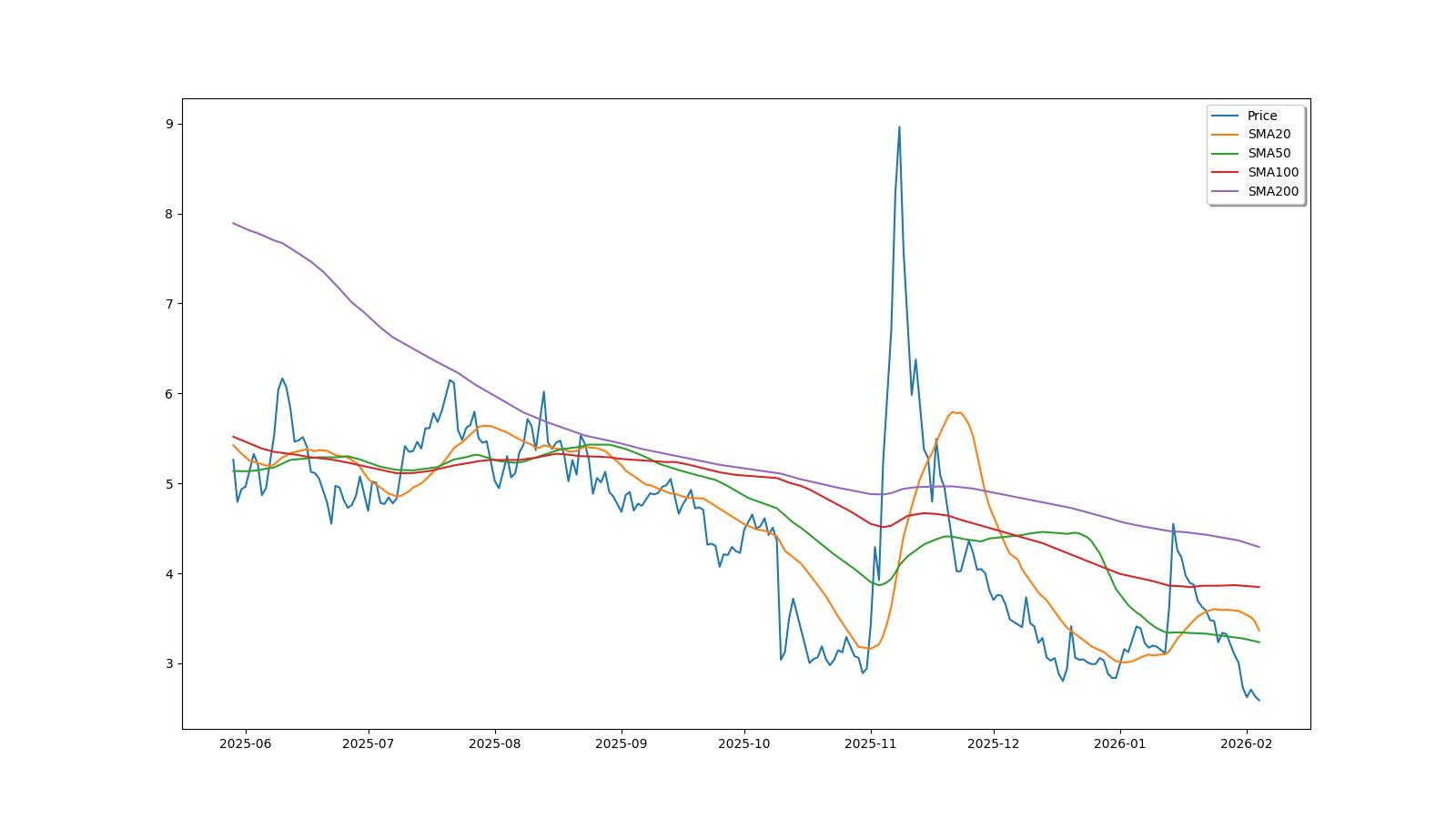 Internet Computer (IOU) Simple Moving Averages