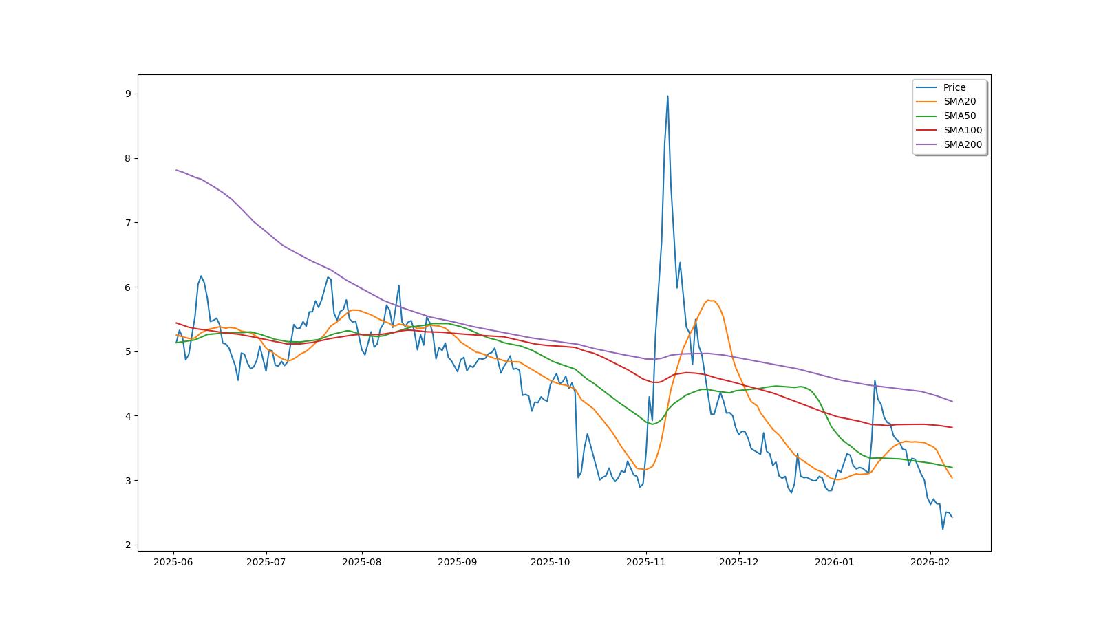 Internet Computer (IOU) Simple Moving Averages