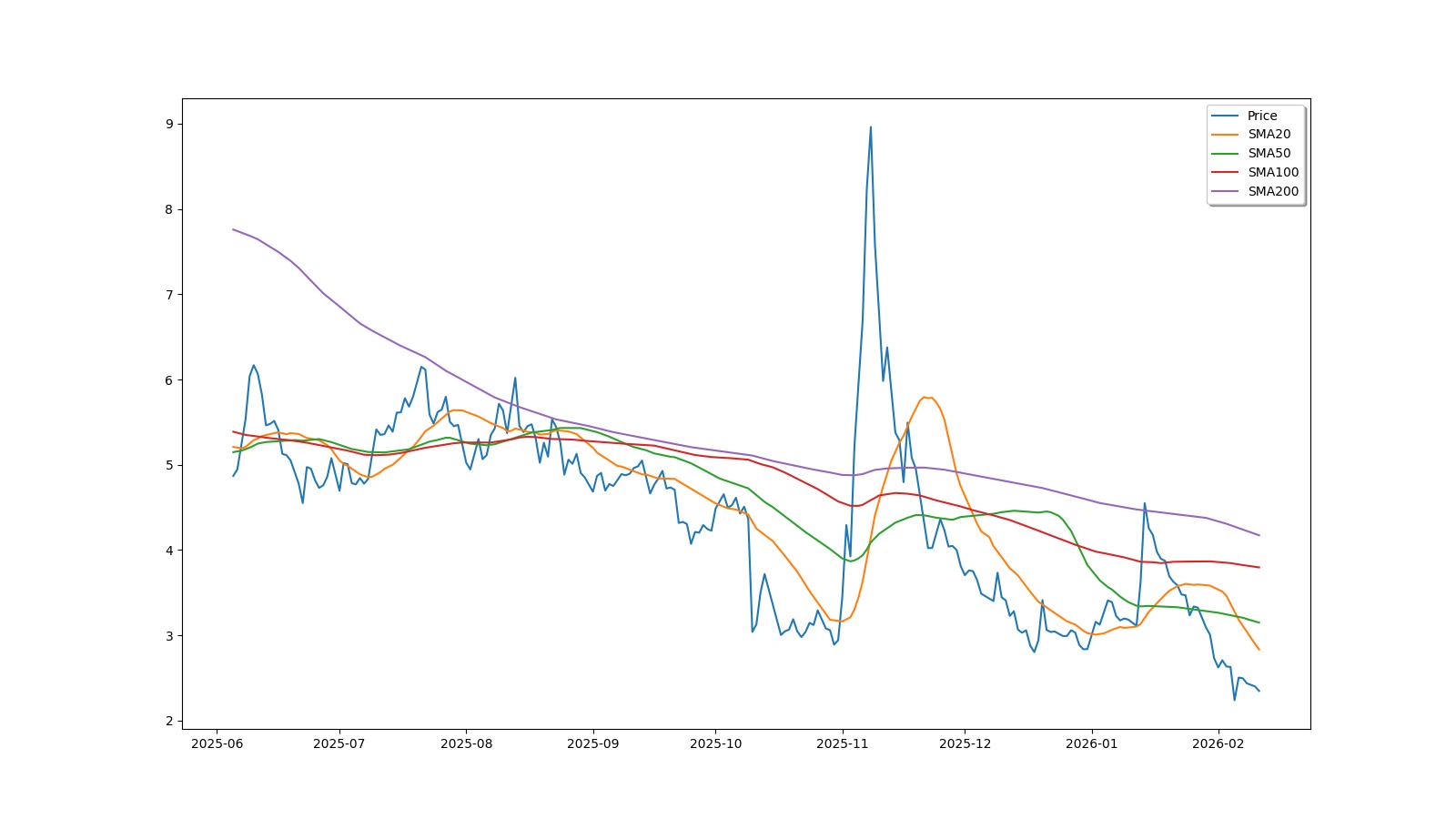 Internet Computer (IOU) Simple Moving Averages