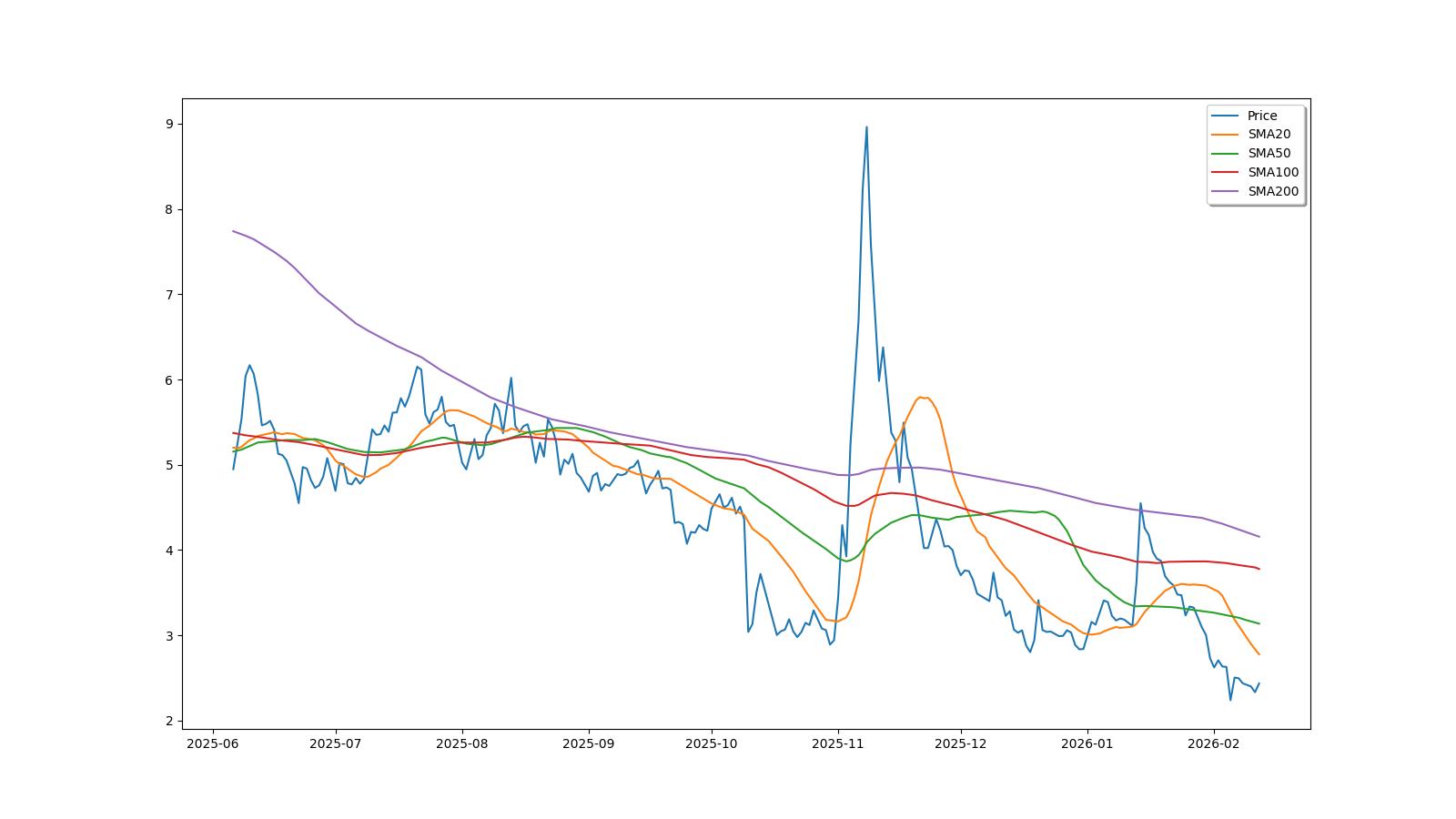 Internet Computer (IOU) Simple Moving Averages