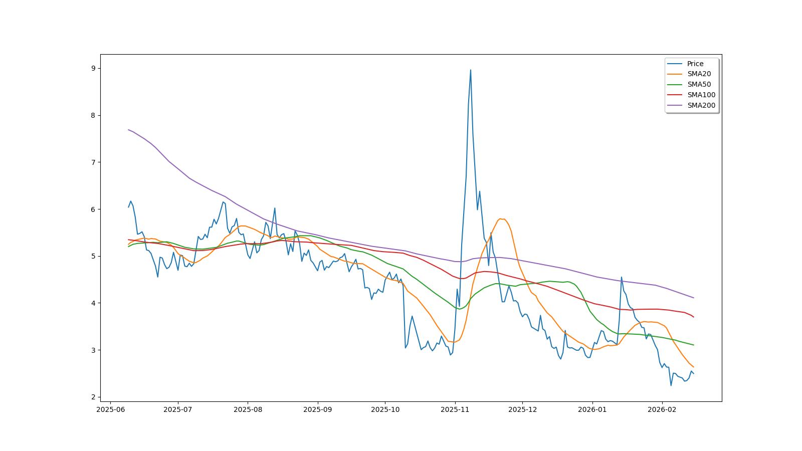 Internet Computer (IOU) Simple Moving Averages
