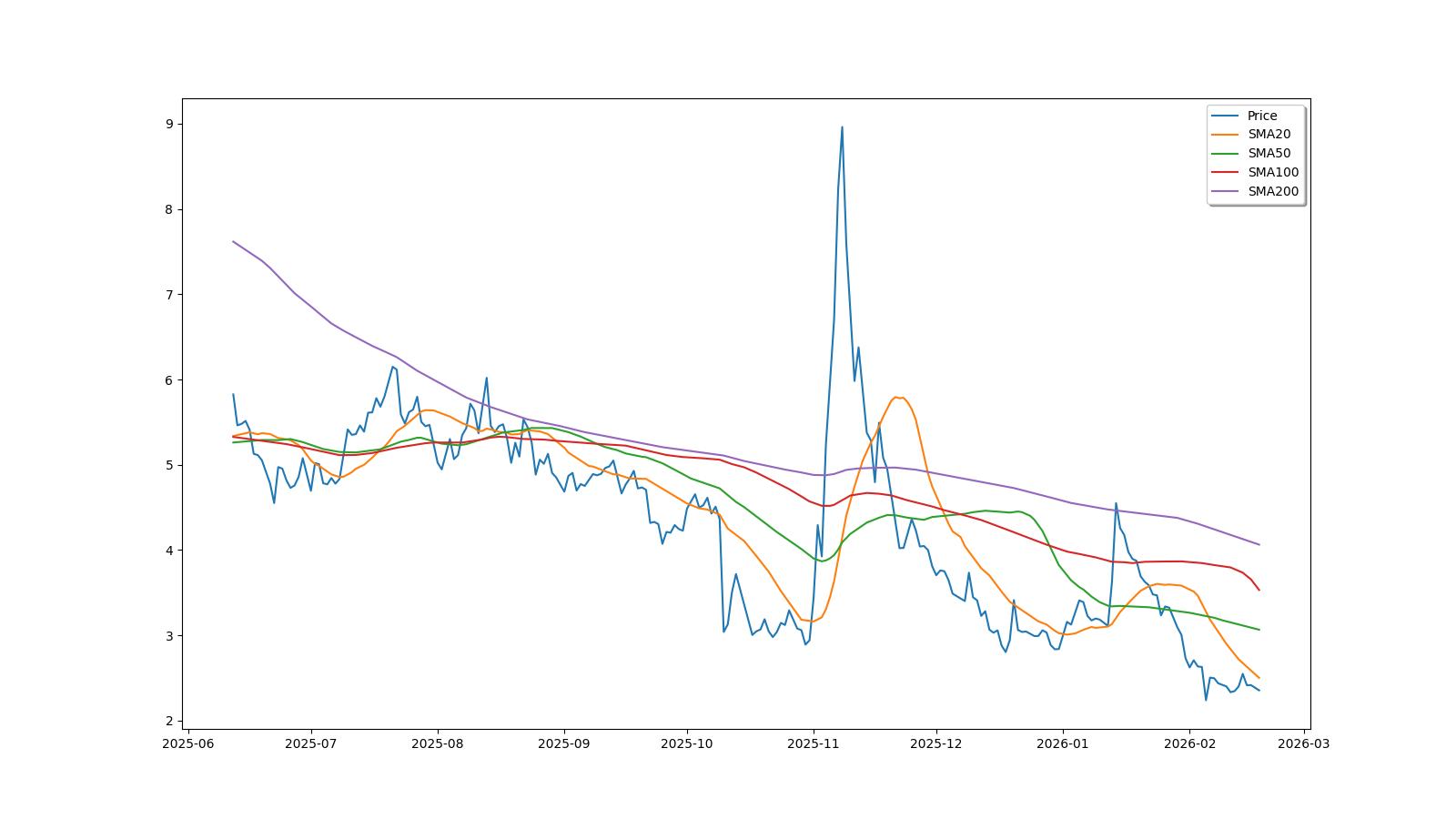 Internet Computer (IOU) Simple Moving Averages