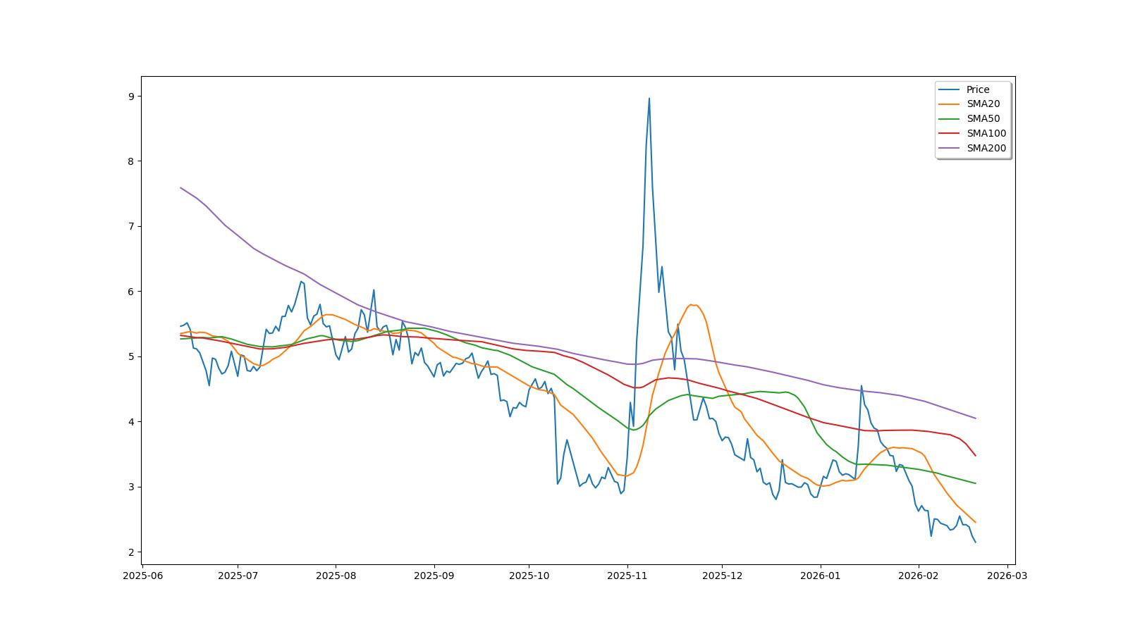 Internet Computer (IOU) Simple Moving Averages