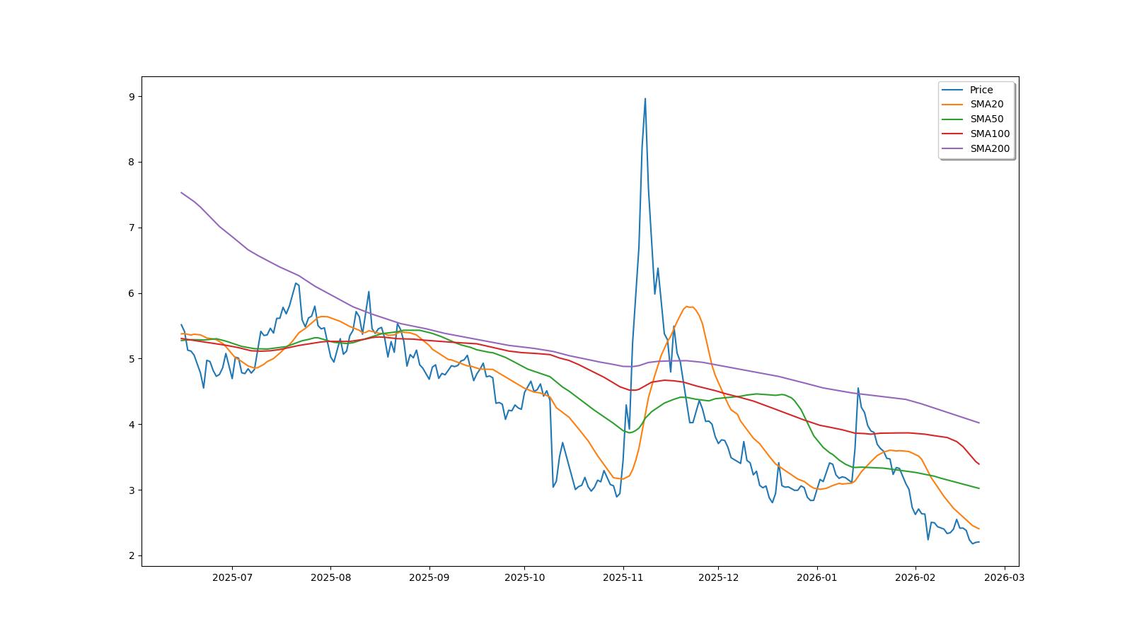Internet Computer (IOU) Simple Moving Averages