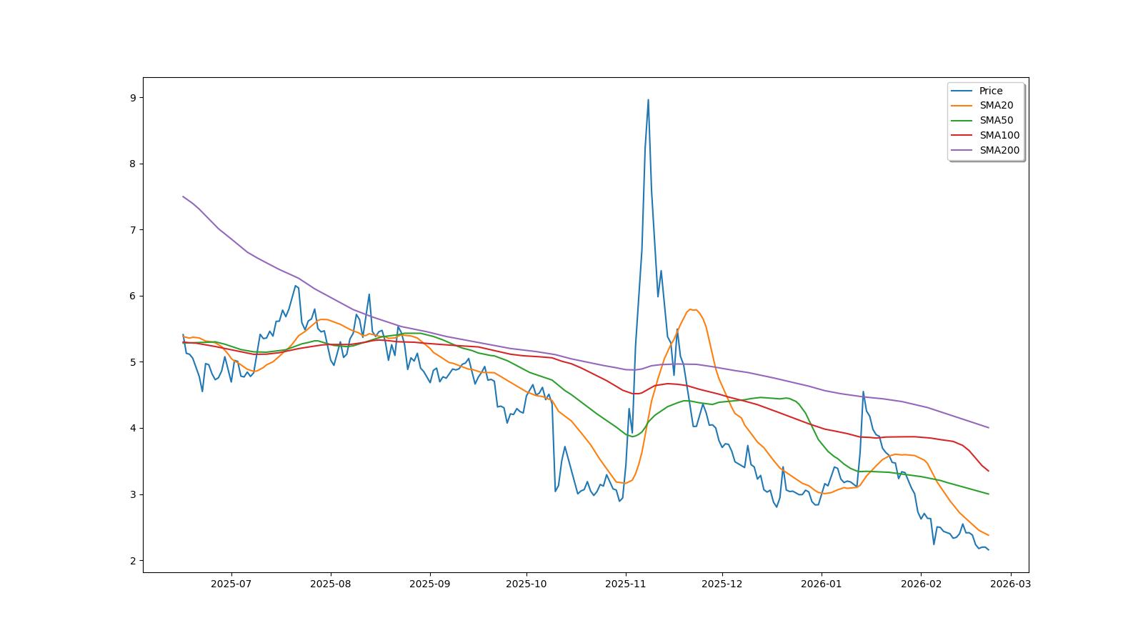 Internet Computer (IOU) Simple Moving Averages