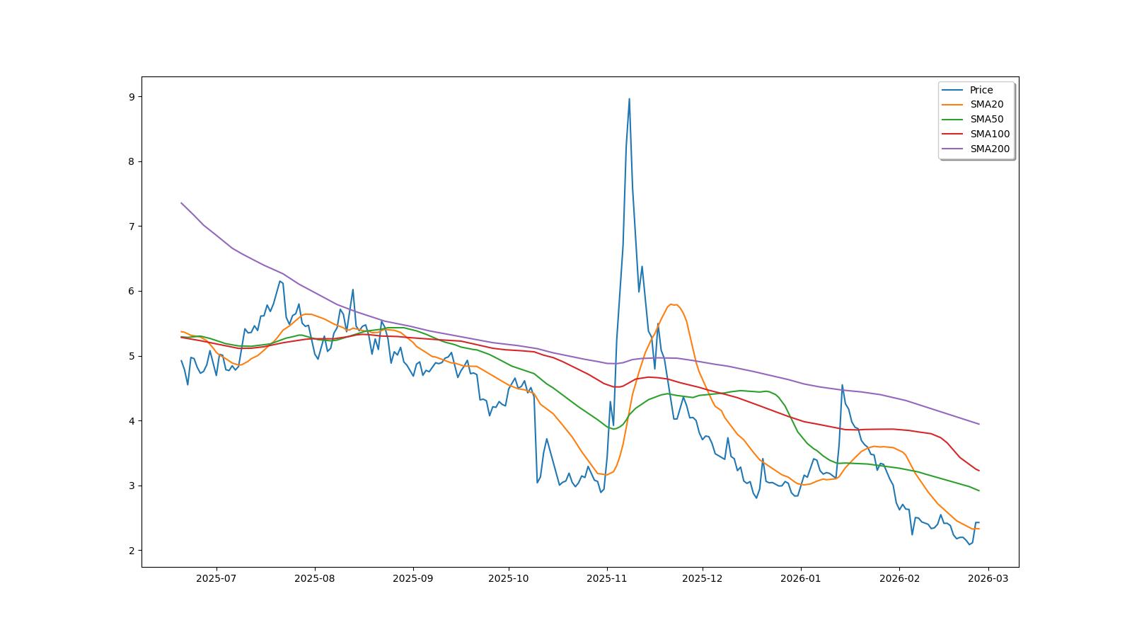 Internet Computer (IOU) Simple Moving Averages