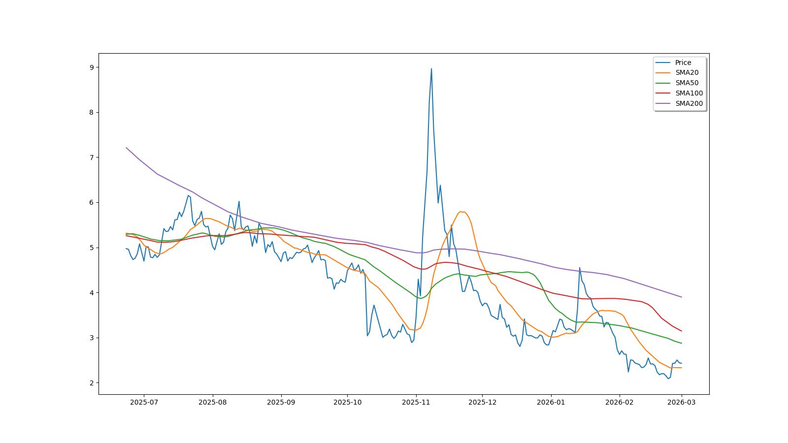 Internet Computer (IOU) Simple Moving Averages