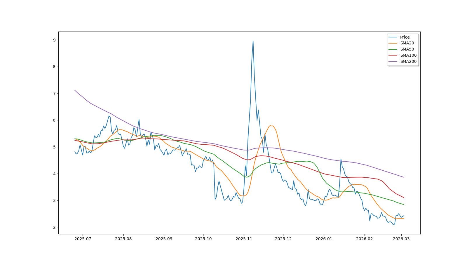 Internet Computer (IOU) Simple Moving Averages