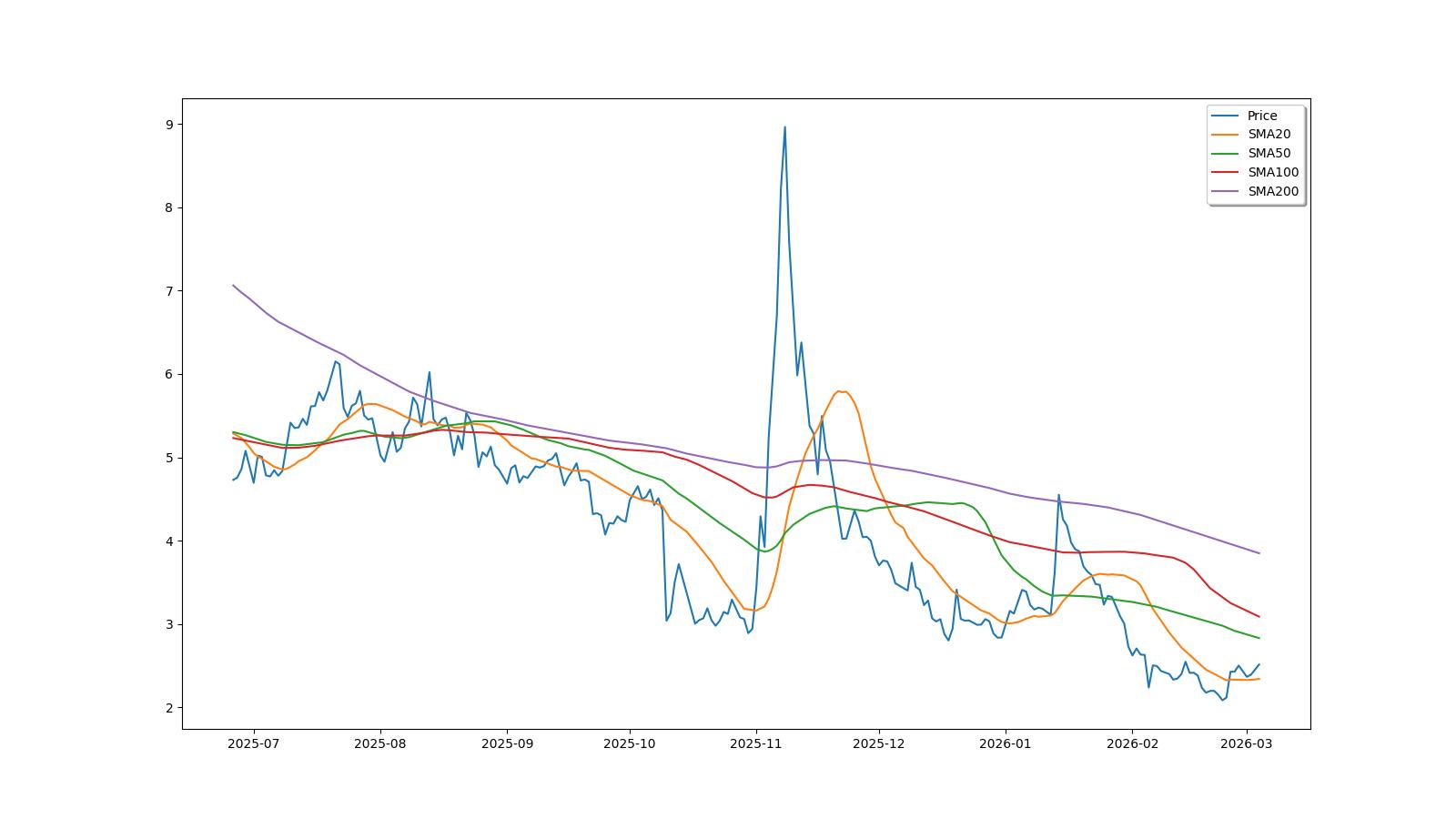 Internet Computer (IOU) Simple Moving Averages