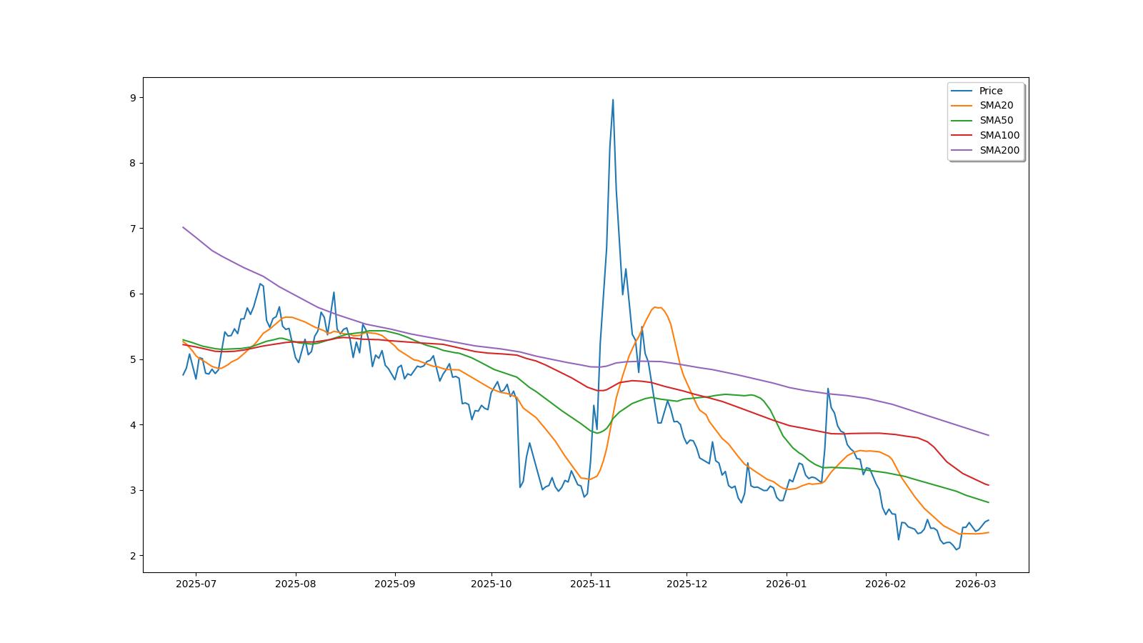 Internet Computer (IOU) Simple Moving Averages