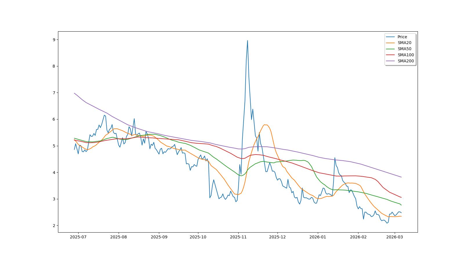 Internet Computer (IOU) Simple Moving Averages