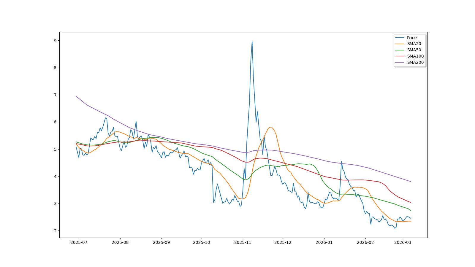 Internet Computer (IOU) Simple Moving Averages