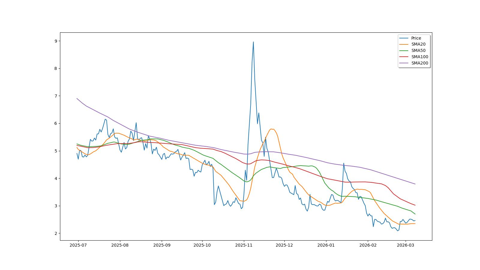 Internet Computer (IOU) Simple Moving Averages