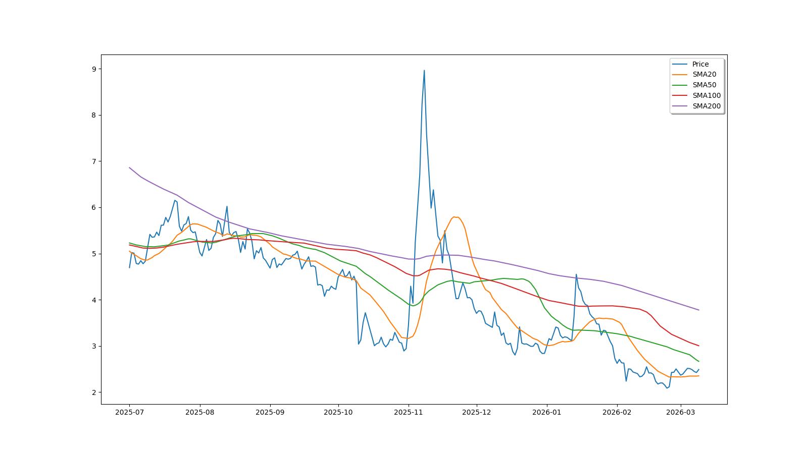 Internet Computer (IOU) Simple Moving Averages
